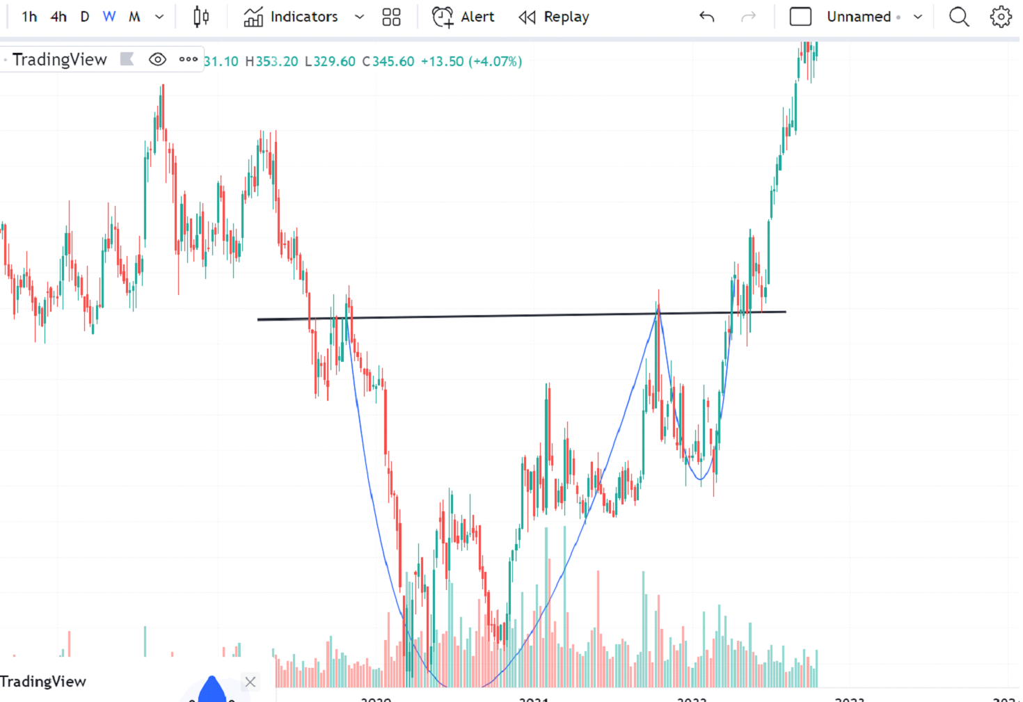 Best Ways To Learn Technical Analysis. - Goela School of Finance LLP